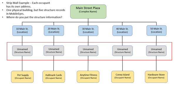How to handle a structure that has multiple addresses? – MobileEyes ...